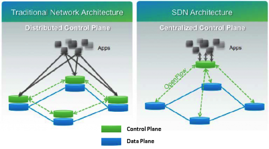 Software Defined Networking